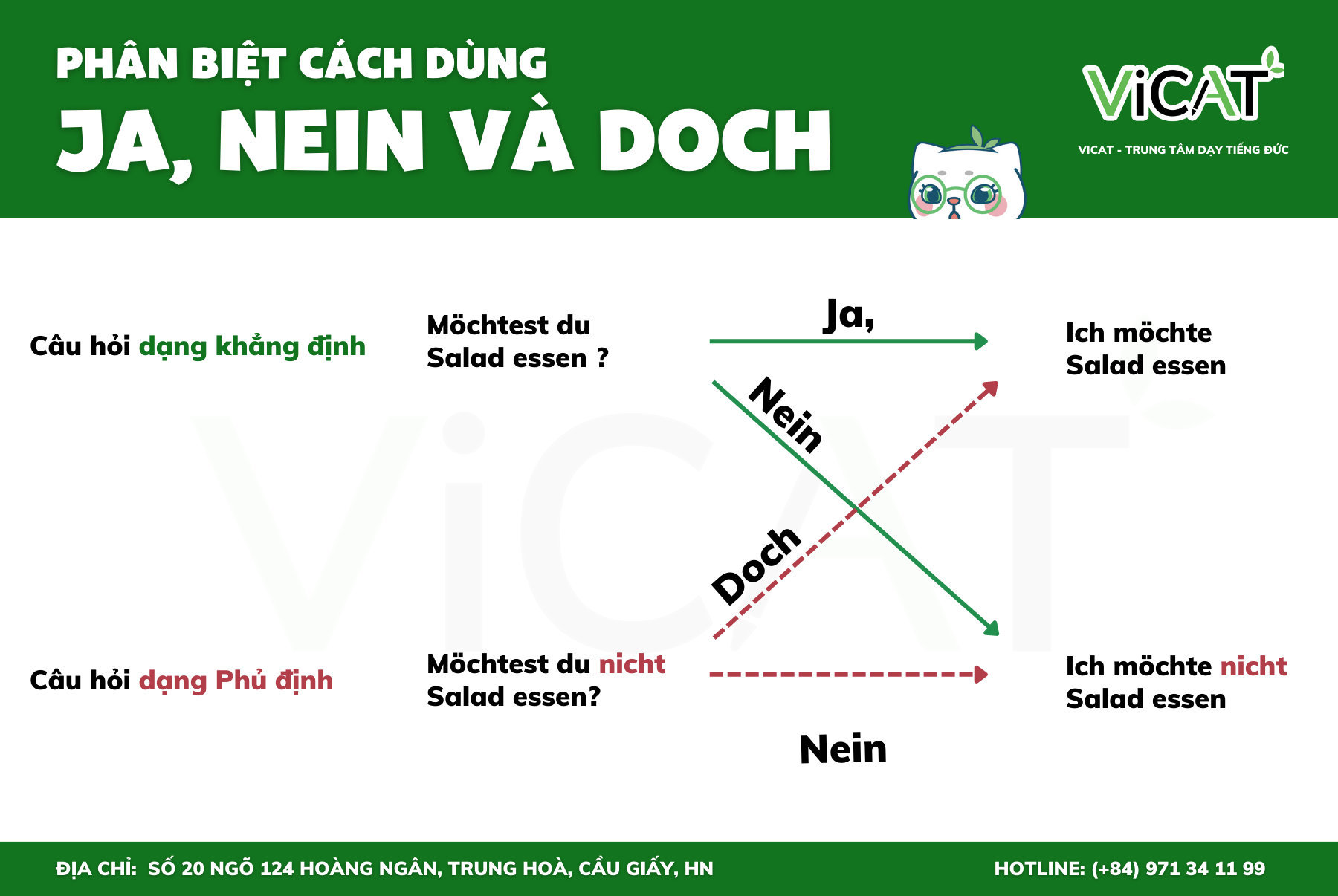 Ngữ pháp A2 tiếng Đức: Phân biệt Ja, Nein và Doch